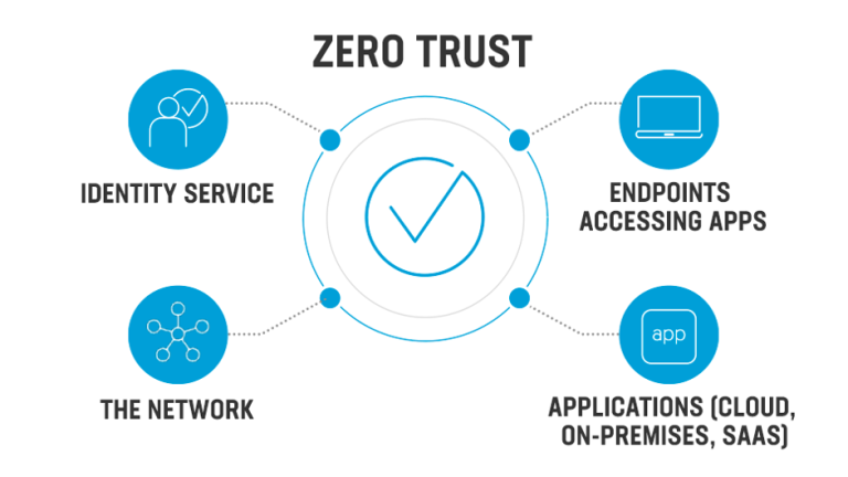 The Role of Zero Trust Architecture in Cloud Data Security